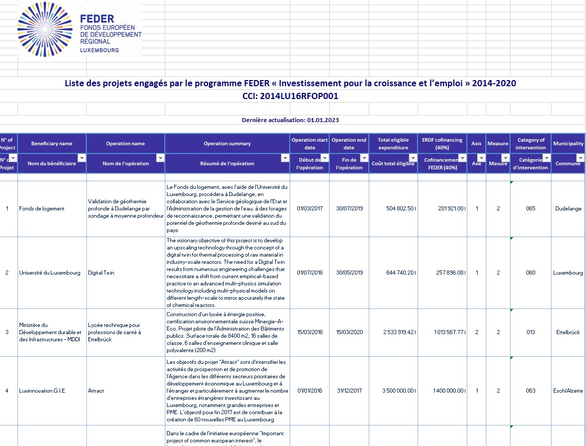 Liste des projets FEDER 2014-2020 - Fonds européens - Luxembourg