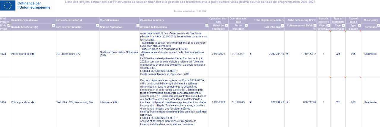 Liste des projets BMVI 2021-2027 - Fonds européens - Luxembourg